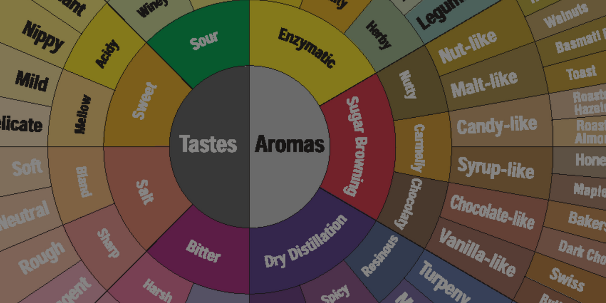 An Overview of Coffee Flavors from Major Growing Regions– FreshGround ...